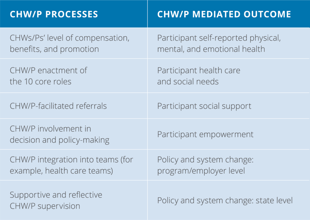 Learning Goals/Objectives – El Sol CHW Approach